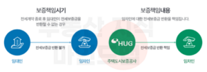 HF vs HUG vs SGI 전세보증보험 차이점 알고 가입하기 (보증금액 가입내용 보증료 할인혜택) » 부동산 지식 마인드맵